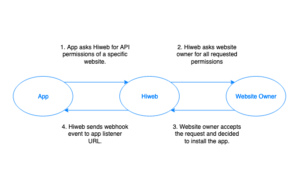 Hiweb Apps | Hiweb Developers